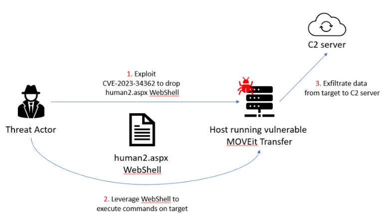 Mass Exploitation of MOVEit Transfer Critical Vulnerability - Forescout