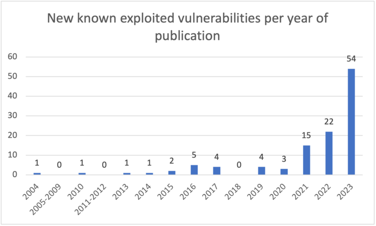 2023H1 Threat Review: Vulnerabilities, Threat Actors and Malware ... 2023H1 Threat Review: Vulnerabilities, Threat Actors and Malware ...
